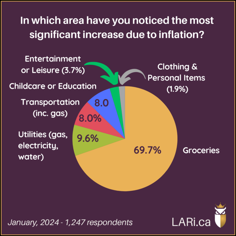 Source: LARi Inflation Survey