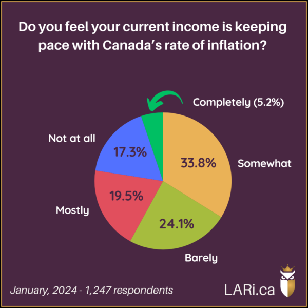 LARi Pie Chart - inflationQ7-Income-vs-inflationFL